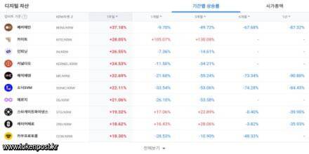 [코인 TOP 10 주간동향] 클리어풀ㆍ베라체인 급등…메테오라ㆍ왁스 등 매수세 집중