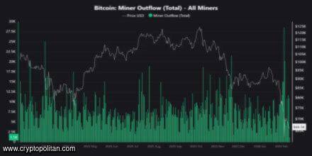 Bitcoin mining outflows surged to 49K, valued at approximately $3 billion