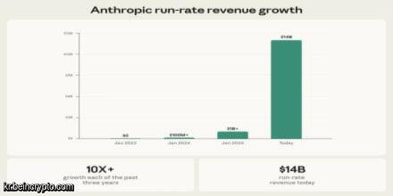 3800억달러 가치 인정받은 엔트로픽…비트코인에는 악재?