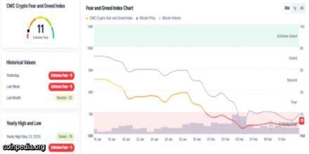 Bitcoin Price in Extreme Fear Zone, But Is This Time Different?