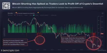 Bitcoin short pozisyon’ları 2024 dip seviyesinden bu yana en uç noktada