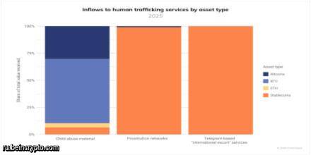 Аналитики зафиксировали рост криптоплатежей за торговлю людьми на 85%