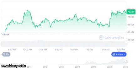 [저녁 시세브리핑] 암호화폐 시장 상승세… 비트코인 70,376달러, 이더리움 2,085달러