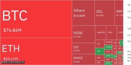 암호화폐 시장, 24시간 동안 레버리지 포지션 1억 4463만 달러 청산…숏 비중 68.5%