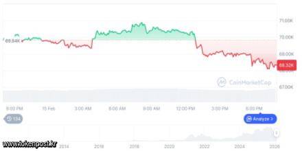 [모닝 시세브리핑] 암호화폐 시장 하락세… 비트코인 68,320달러, 이더리움 1,944달러