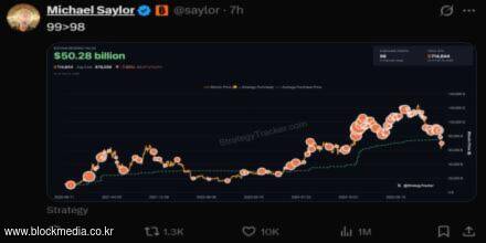 비트코인 반토막에도 또 산다…세일러, 12주 연속 ‘추가 매수 예고’