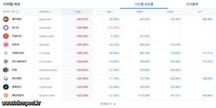 [코인 TOP 10 주간동향] 무댕·이니시아 강세…베라체인·커널DAO도 구조적 반등 신호
