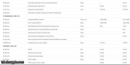 Bitcoin: Başkanlar Günü Haftasında Hareket Ettirebilecek 4 ABD Ekonomi Sinyali