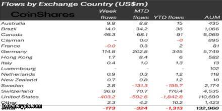 米国から資金流出、暗号資産ファンドで1億7300万ドル流出もXRP・ソラナ健闘