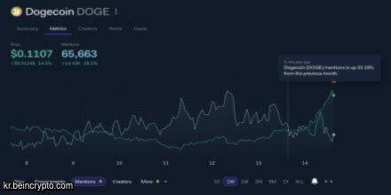 인터넷 도지코인(DOGE) 코인 언급 급증…영향력 증가로 가격 회복 나올까?