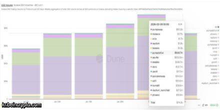 솔라나 DEX 거래량 20%↓…가격 저항 받는 SOL 전망은?