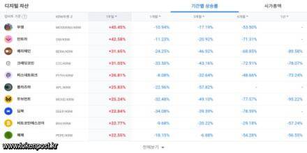 [코인 TOP 10 주간동향] 가상자산 시장 강세 종목, 아이오에스티와 무덩 등 주도