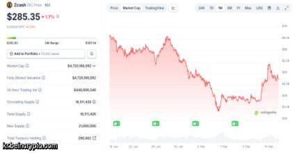 지캐시(ZEC), 개발팀 ECC와 결별…오픈AI·앤스로픽 갈등 유사