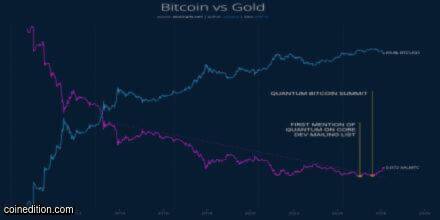 Willy Woo dice que el riesgo cuántico pesa sobre Bitcoin