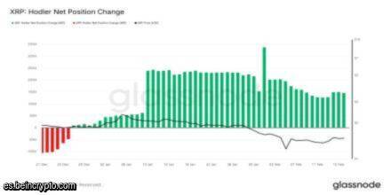 XRP recibe apoyo renovado de los LTH: ¿Podrá superar los $2?