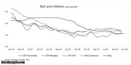 캐나다 소비자물가지수 오늘 발표…암호화폐에 어떤 영향 미칠까?