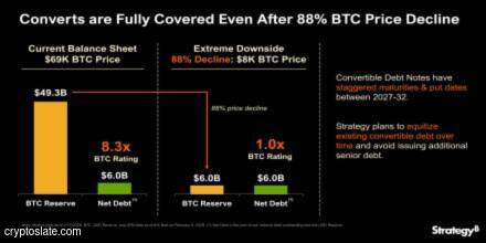 Saylor confirms Strategy will survive Bitcoin crashing to $8,000 – but can it escape the slow bleed of dilution?