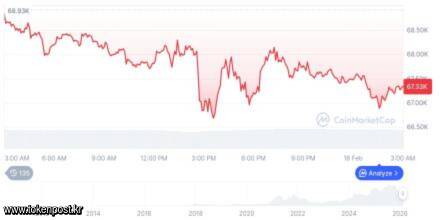 [오후 시세브리핑] 암호화폐 시장 혼조세… 비트코인 67,290달러, 이더리움 1,987달러