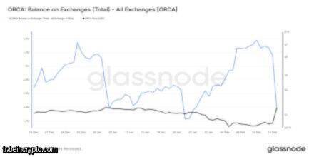 ORCA fiyatı %50 yükseldi: 1 milyon Dolar talep geldi, risk işaretleri ortaya çıktı