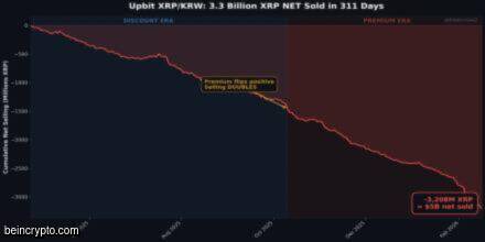 Analyst Claims $5 Billion XRP Selling Flow on Upbit: What It Means for Price