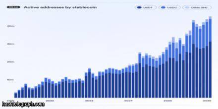 Рынок стейблкоинов превысил $300 млрд: пользователи экономят до 40% на международных переводах