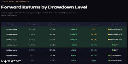 Bitcoin is only 5% away from the “buy zone” which could trigger start of the next bull run