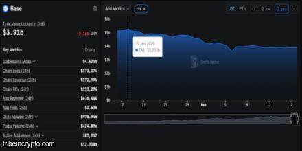Base TVL’de 1,4 milyar Dolar Kaybetti: Vizyon ve Kültürdeki Anlaşmazlık Büyüyor