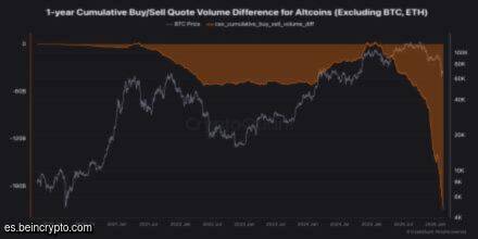 Métrica de altcoins registra máximo de 5 años: ¿Ha tocado fondo?