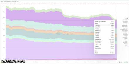 Casi $870 millones en Solana se desbloquean del staking: ¿Señal de riesgo para el precio de SOL?