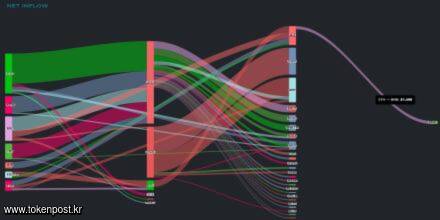 [크립토 인앤아웃] BTC 1.6억 달러 이탈…USDT 1.79억 달러 최종 흡수