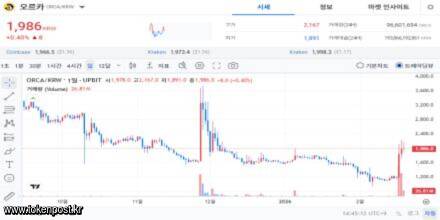 [오늘의 주목 코인] 오르카(ORCA), 공포·탐욕지수 98 ‘매우 탐욕’…단기 매수세 집중