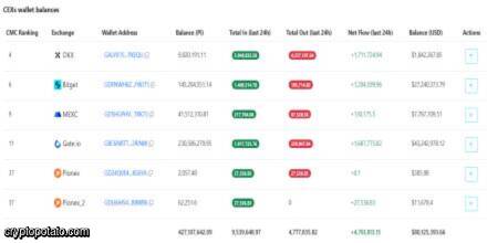 Pi Network’s PI Dominates the Altcoin Market, Yet Bears See Storm Ahead