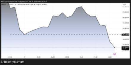 비트코인 6만6000달러 아래로 하락…미 실업수당 지표·무역적자 확대 영향