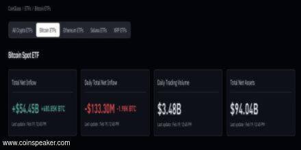 Bitcoin Price Prediction: BTC ETFs Record $133M in Outflows as Sentiment Stays in Extreme Fear