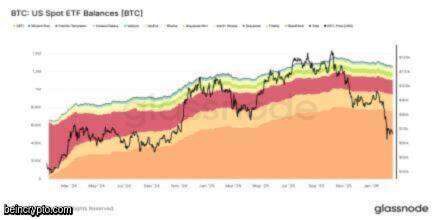 US Spot Bitcoin ETFs Post Largest Cycle Drawdown, Balances Fall by 100,300 BTC