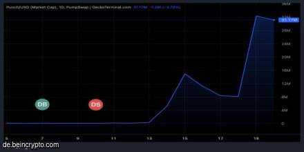 Dieser neue Solana-Memecoin steigt um 80.000 % nach Launch – das steckt dahinter