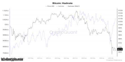 Bitcoin Hashrate V Şeklinde Toparlandı: Bitcoin Fiyatı da Yükselir mi?