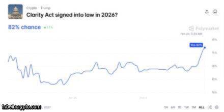 Polymarket’te Clarity Act’in Geçme İhtimali Beyaz Saray Hamlesiyle %82’ye Yükseldi