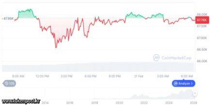 [저녁 시세브리핑] 암호화폐 시장 혼조세… 비트코인 67,767달러, 이더리움 1,961달러