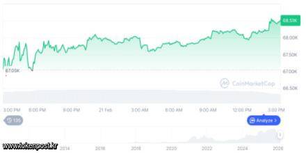 [자정 시세브리핑] 암호화폐 시장 혼조세… 비트코인 68,520달러, 이더리움 1,990달러