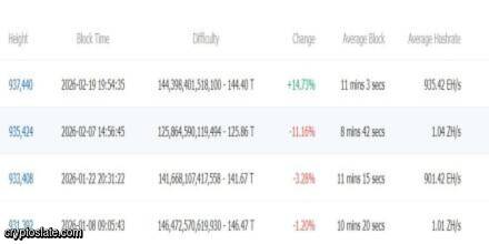 Bitcoin miners face a margin crunch that historically precedes strong returns within 90 days