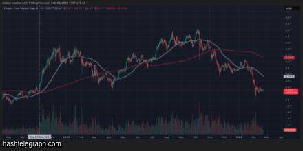 Крипторынок вернулся к ноябрю 2024-го — весь рост после выборов Трампа сведен на нет