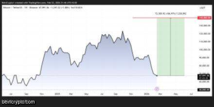 Ex-Goldman Sachs Insider Forecasts $140,000 Bitcoin Rally— Here’s Why