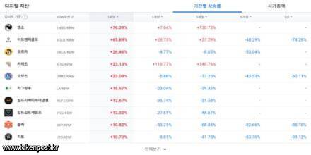 [코인 TOP 10 주간동향] 엔소·아즈텍 급등…주간 상승률 상위권 강세, 매수 체결강도 500% 종목 대거 등장