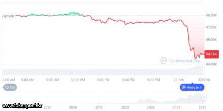 [오후 시세브리핑] 암호화폐 시장 혼조세… 비트코인 64,773달러, 이더리움 1,862달러