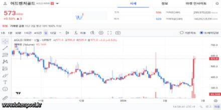 [오늘의 주목 코인] 어드벤처골드(AGLD), 공포·탐욕지수 99 ‘매우 탐욕’…거래량 급증 경고
