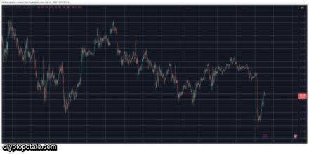 These Altcoins Bleed Out the Most as Bitcoin Dipped to 17-Day Low: Market Watch