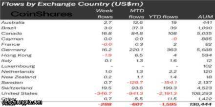 Krypto-Fonds verzeichnen 288-Millionen-USD-Abflüsse: Spaltet der US-Europa-Konflikt jetzt den Markt?