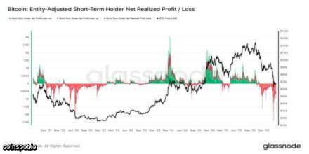Биткоин теряет 5% за сутки. Киты продают, покупатели фиксируют убытки