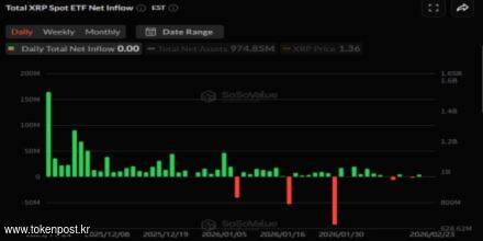 [알트 현물 ETF] XRP 보합 속 SOL 9거래일 연속 유입…LINK·AVAX도 유입 재개